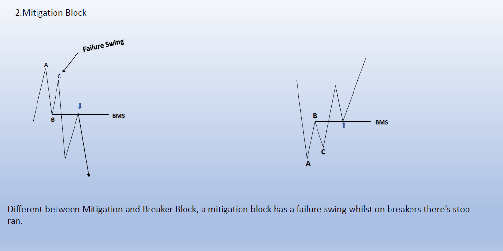 How To Trade Mitigation Block, Breakers and QML